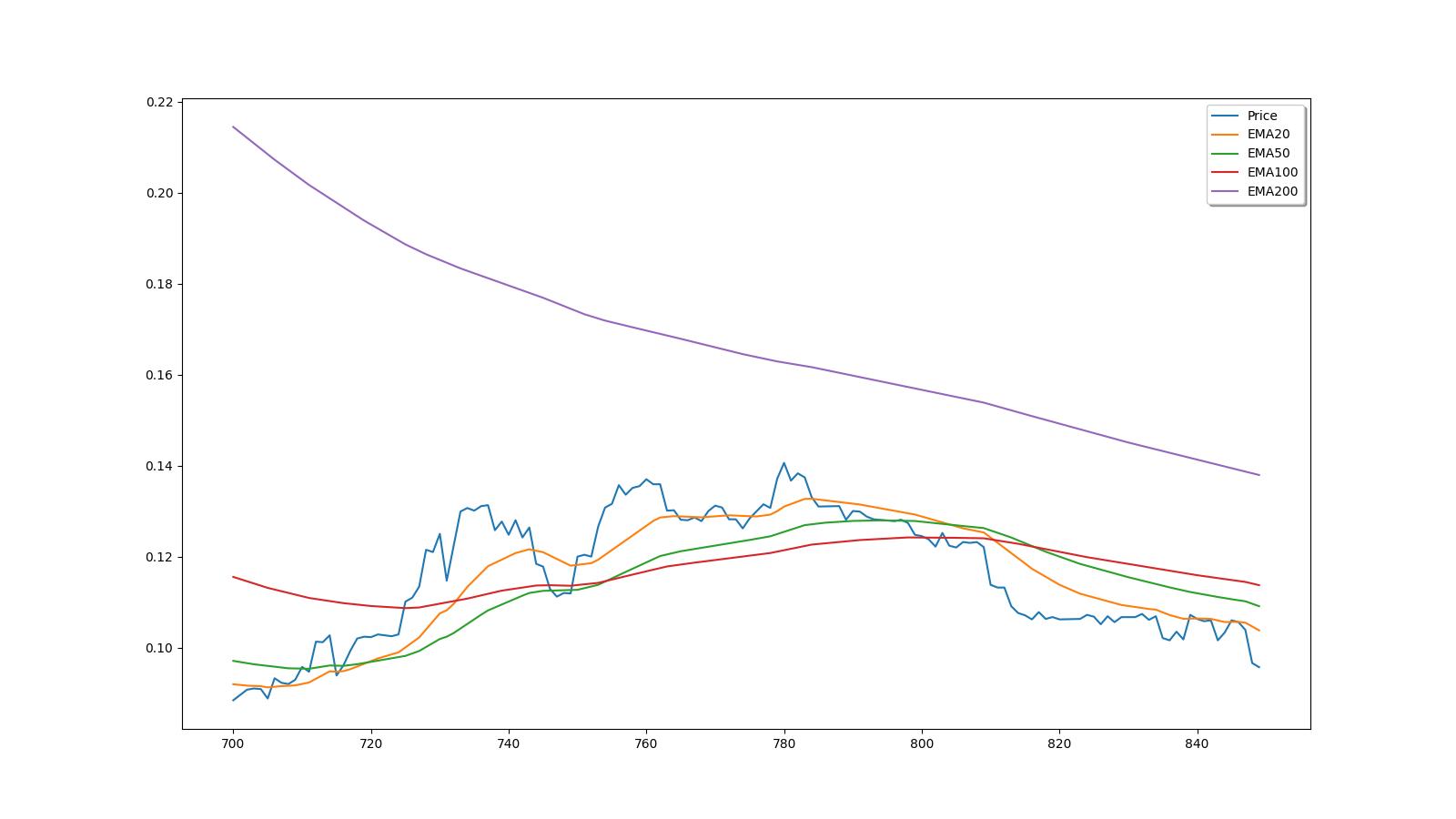 Suzuverse Exponential Moving Averages