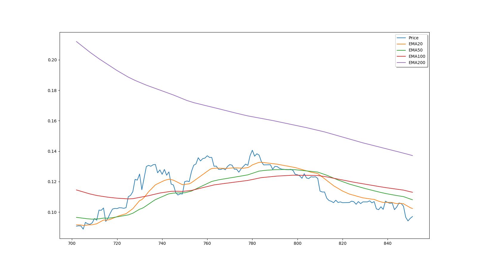 Suzuverse Exponential Moving Averages