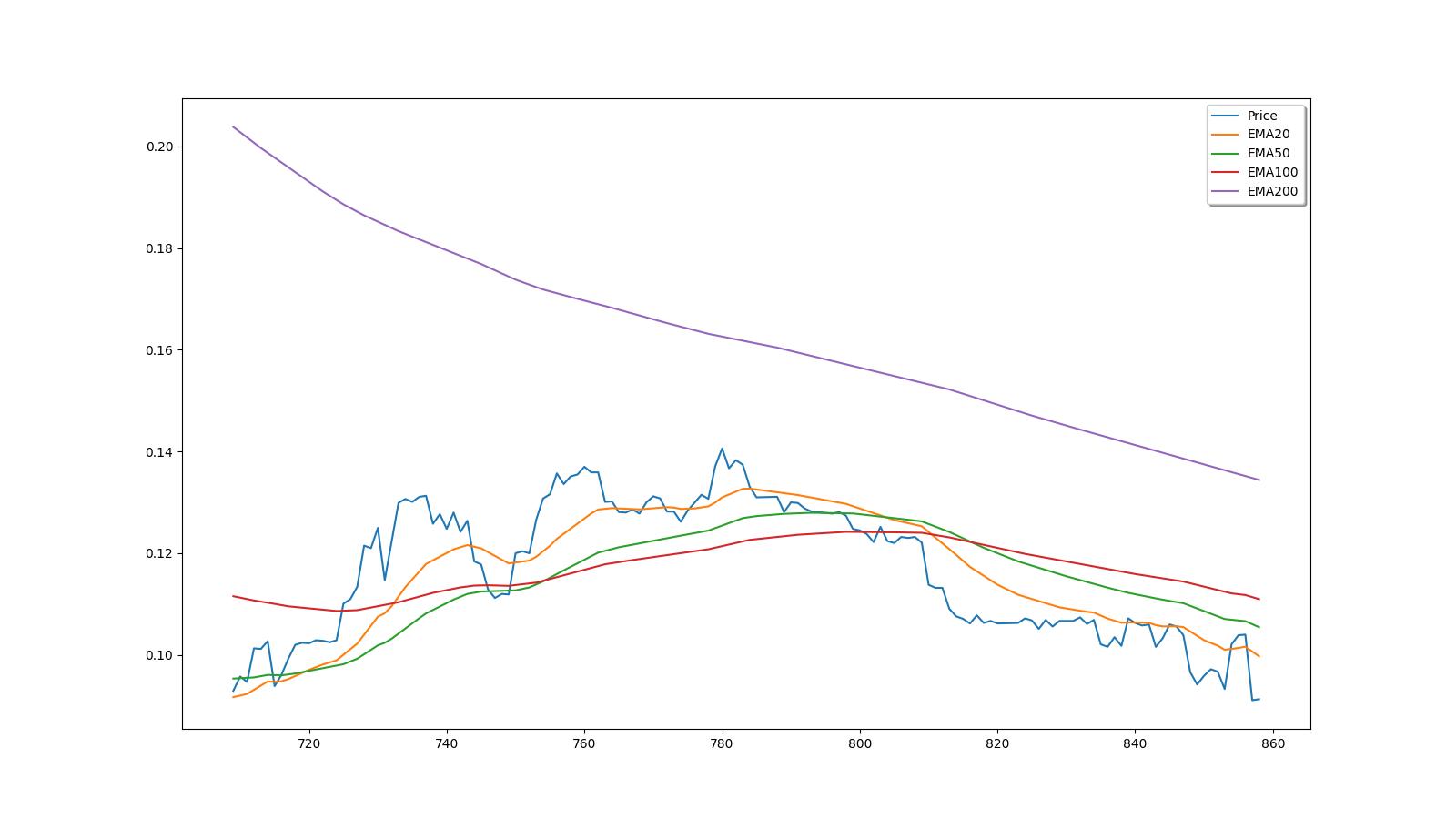Suzuverse Exponential Moving Averages