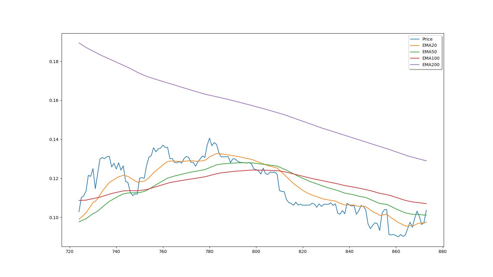 Suzuverse Exponential Moving Averages