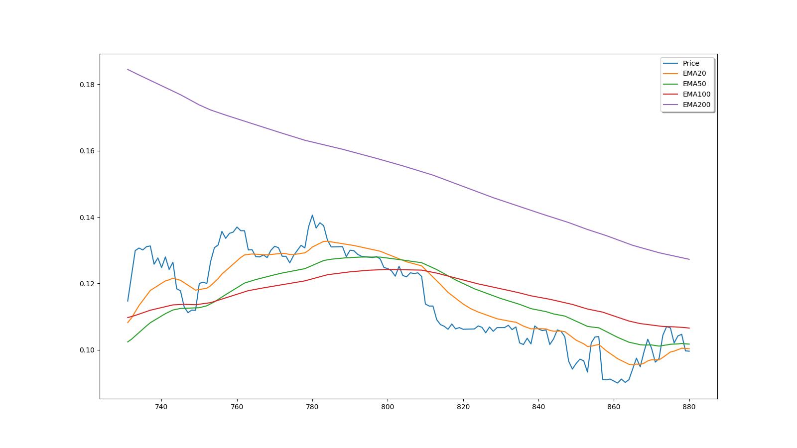Suzuverse Exponential Moving Averages