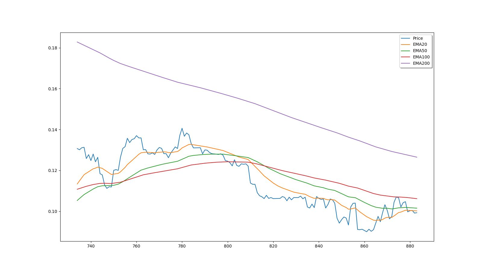 Suzuverse Exponential Moving Averages