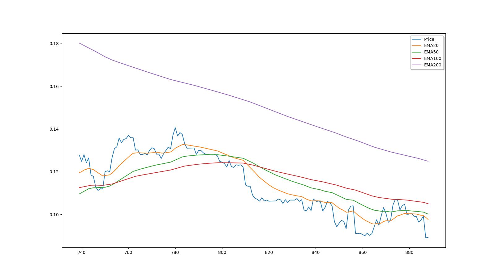 Suzuverse Exponential Moving Averages