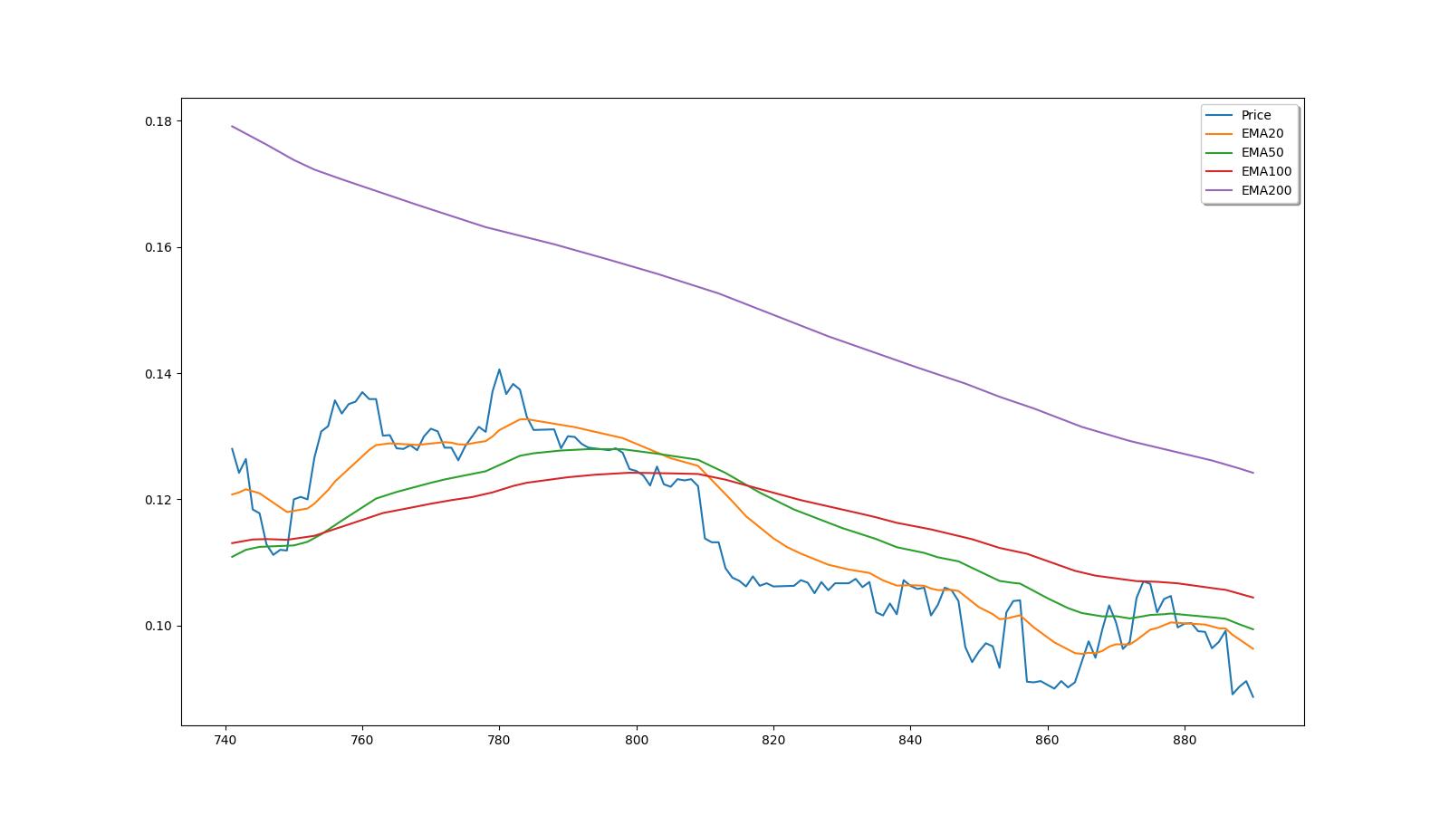 Suzuverse Exponential Moving Averages