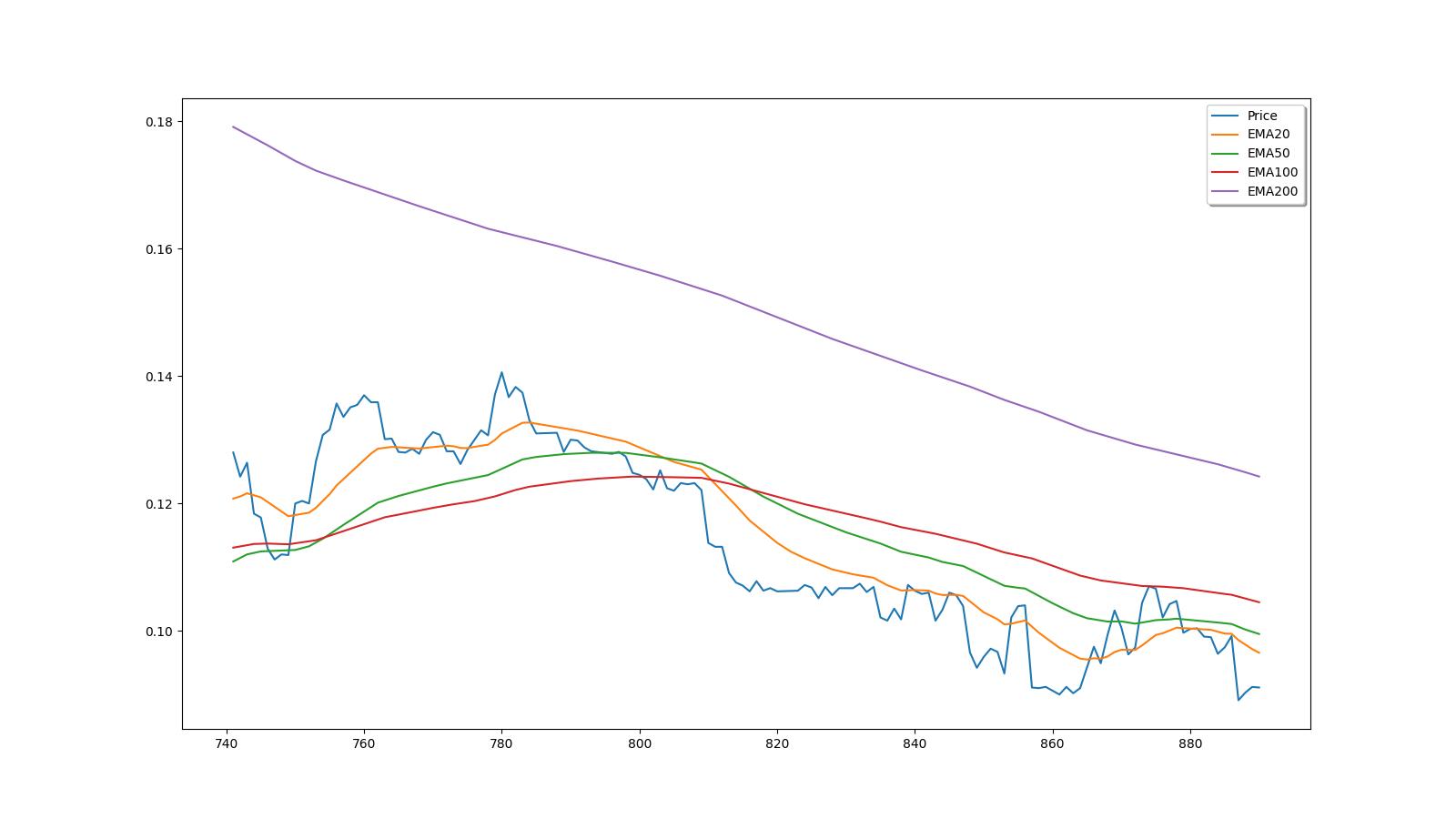 Suzuverse Exponential Moving Averages