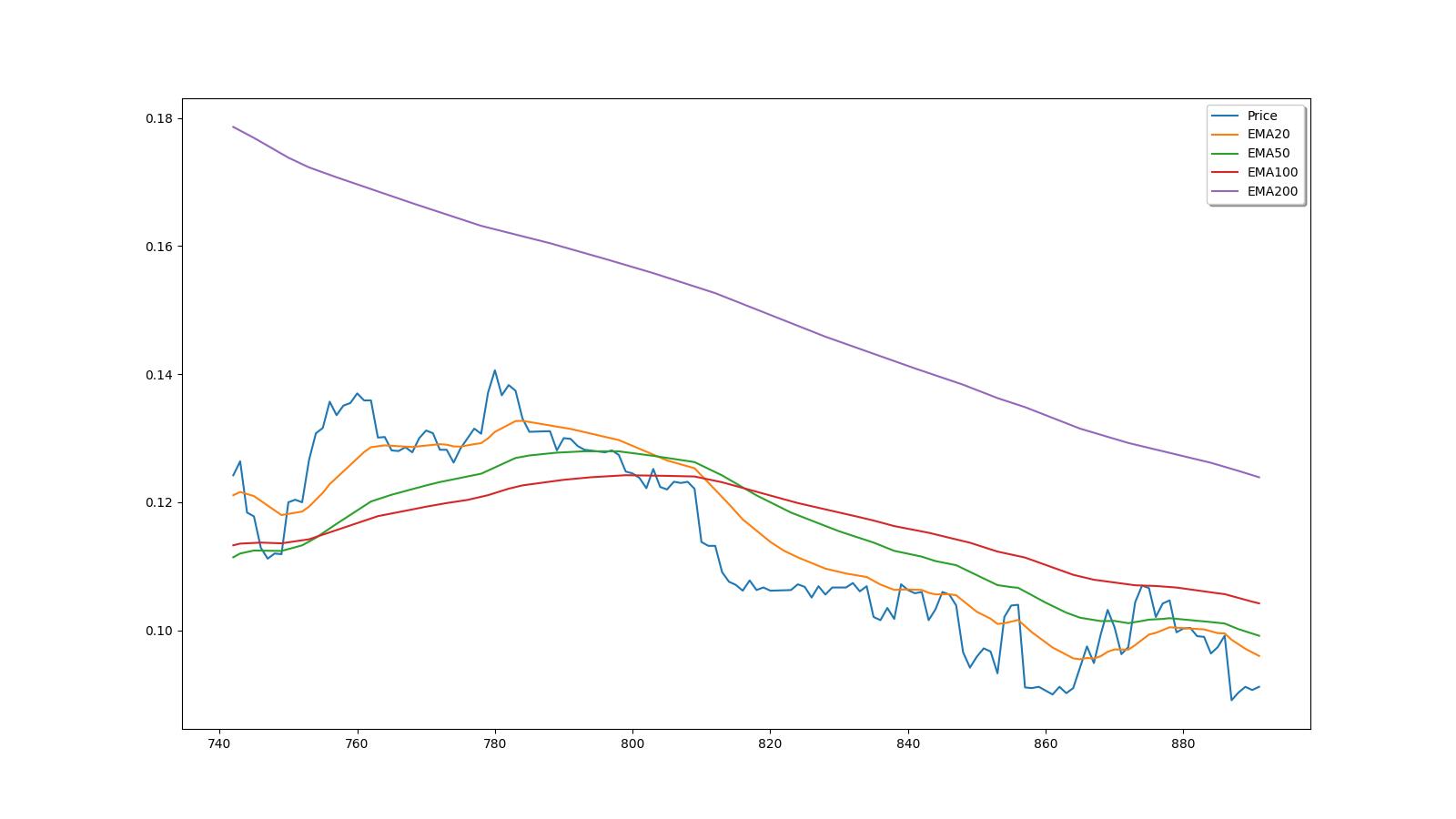 Suzuverse Exponential Moving Averages