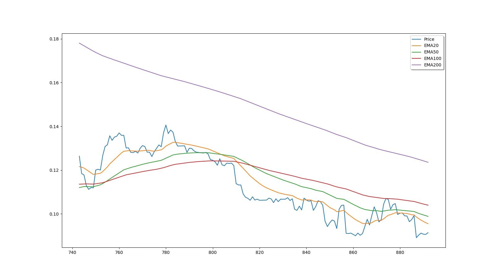 Suzuverse Exponential Moving Averages