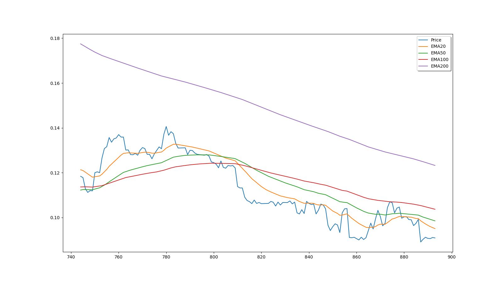 Suzuverse Exponential Moving Averages