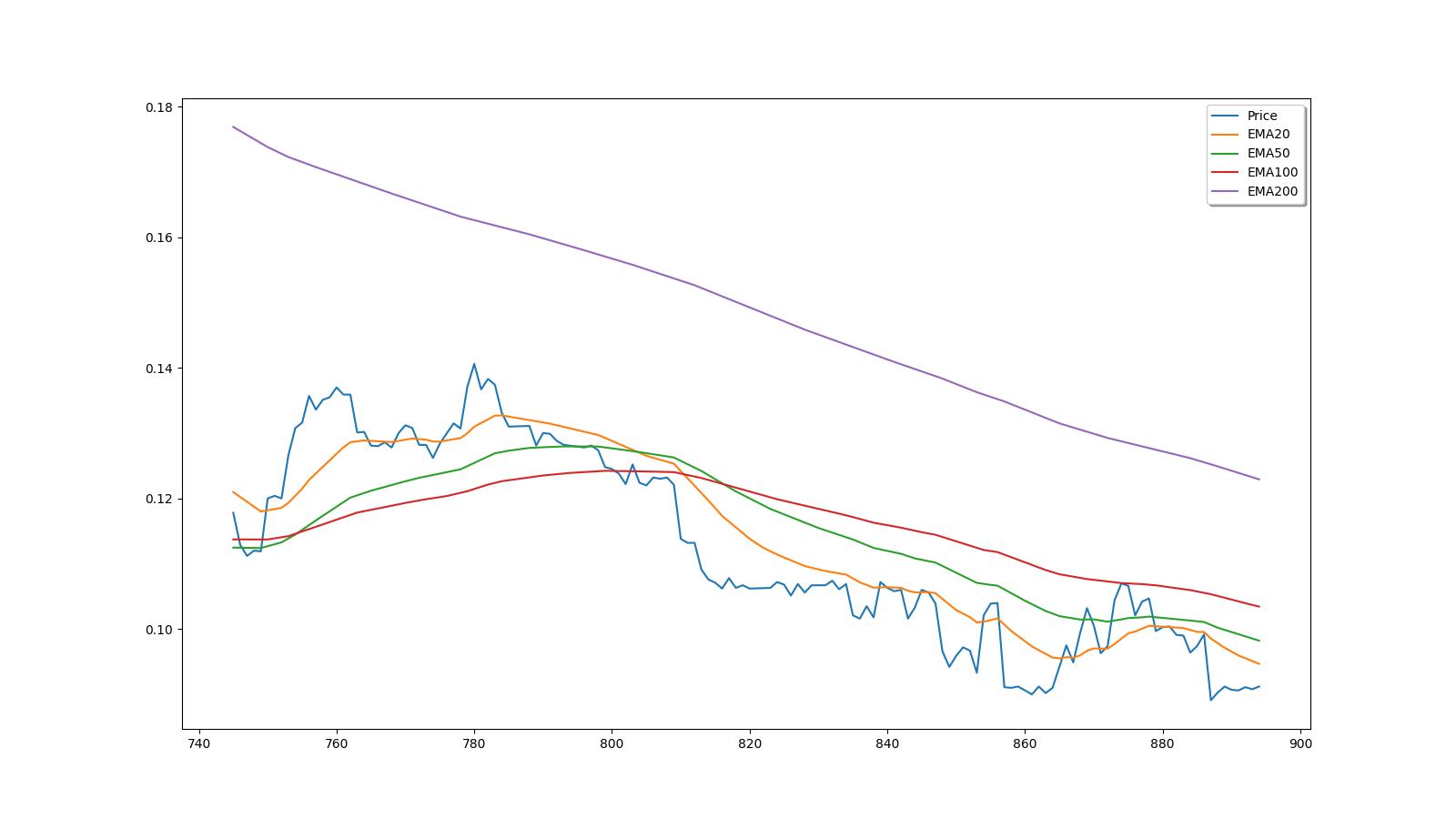 Suzuverse Exponential Moving Averages