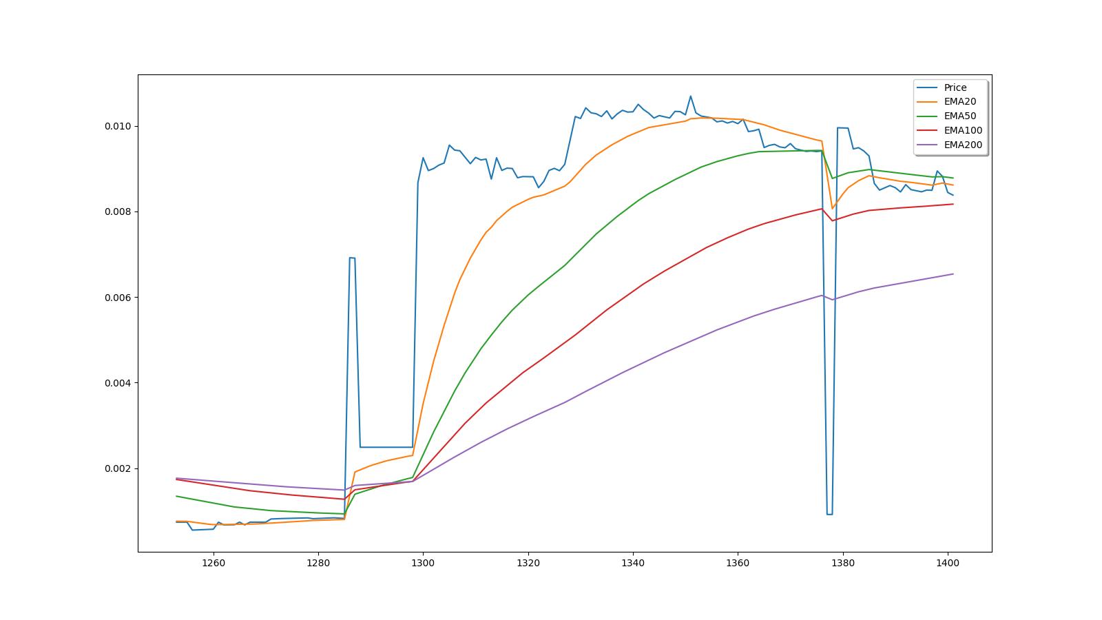 Swace Exponential Moving Averages