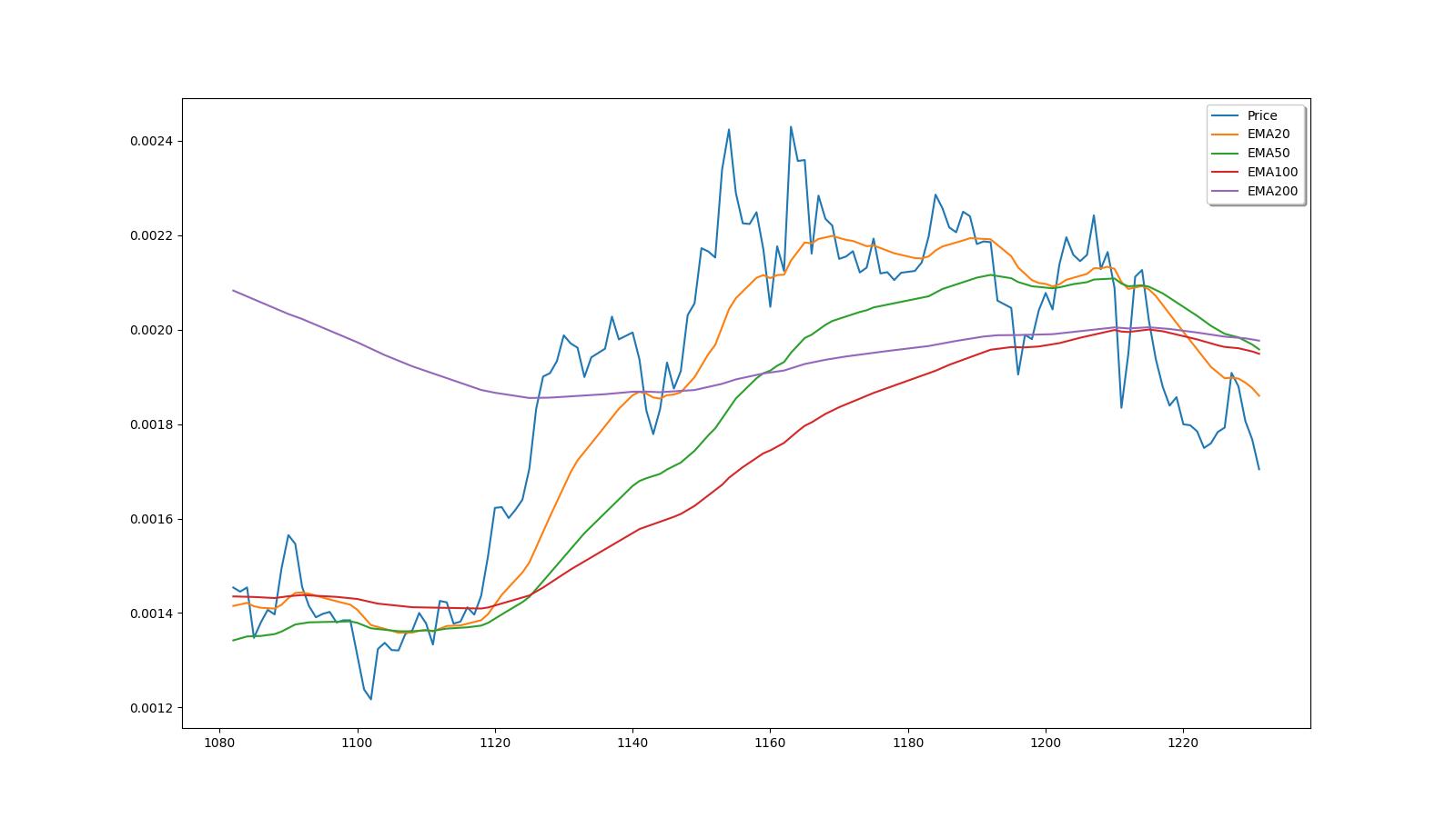 SWAG Finance Exponential Moving Averages