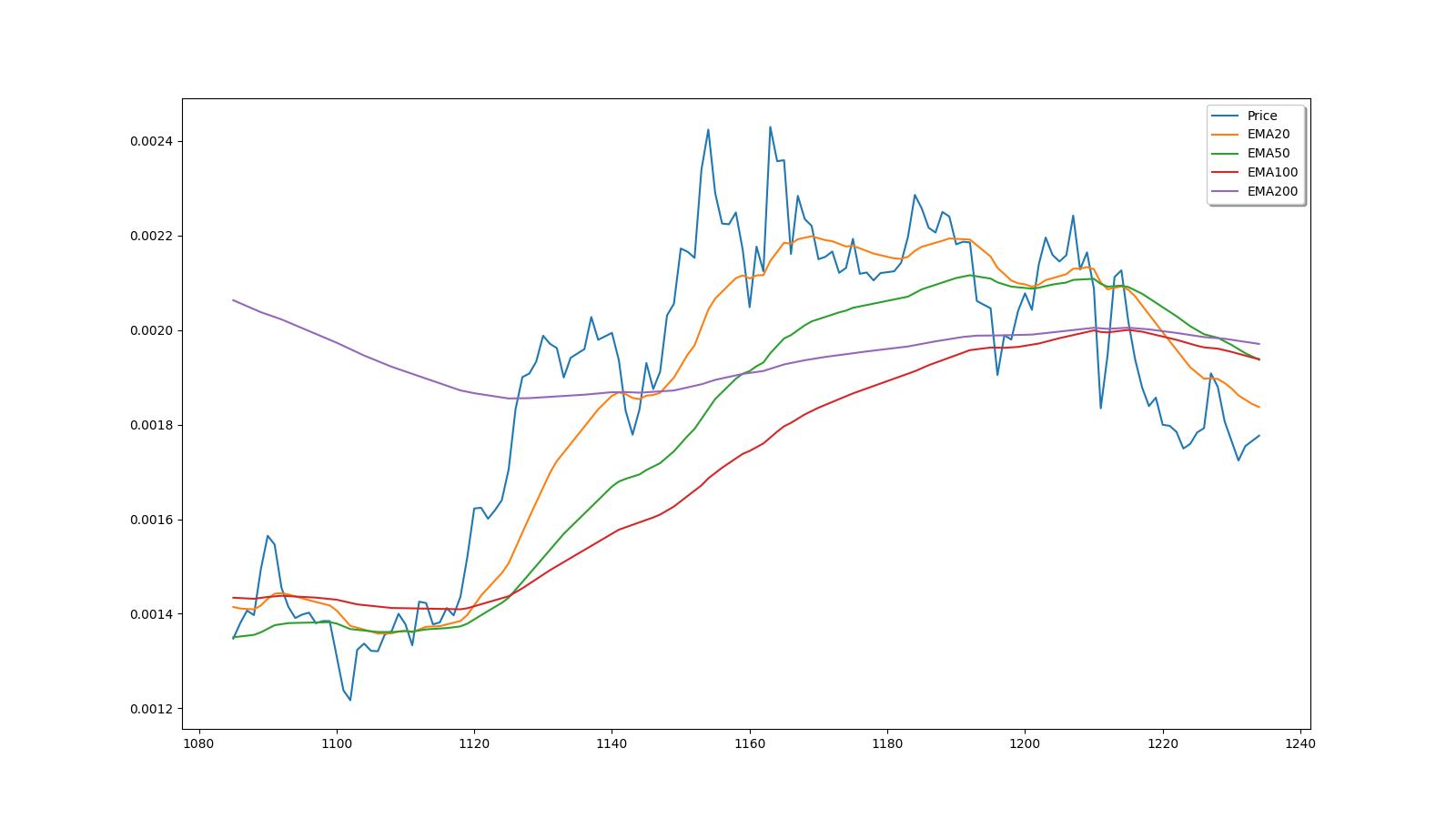 SWAG Finance Exponential Moving Averages