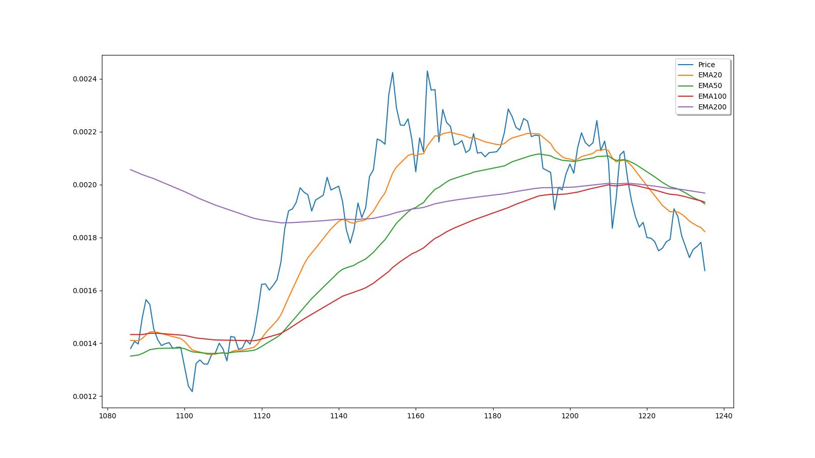 SWAG Finance Exponential Moving Averages