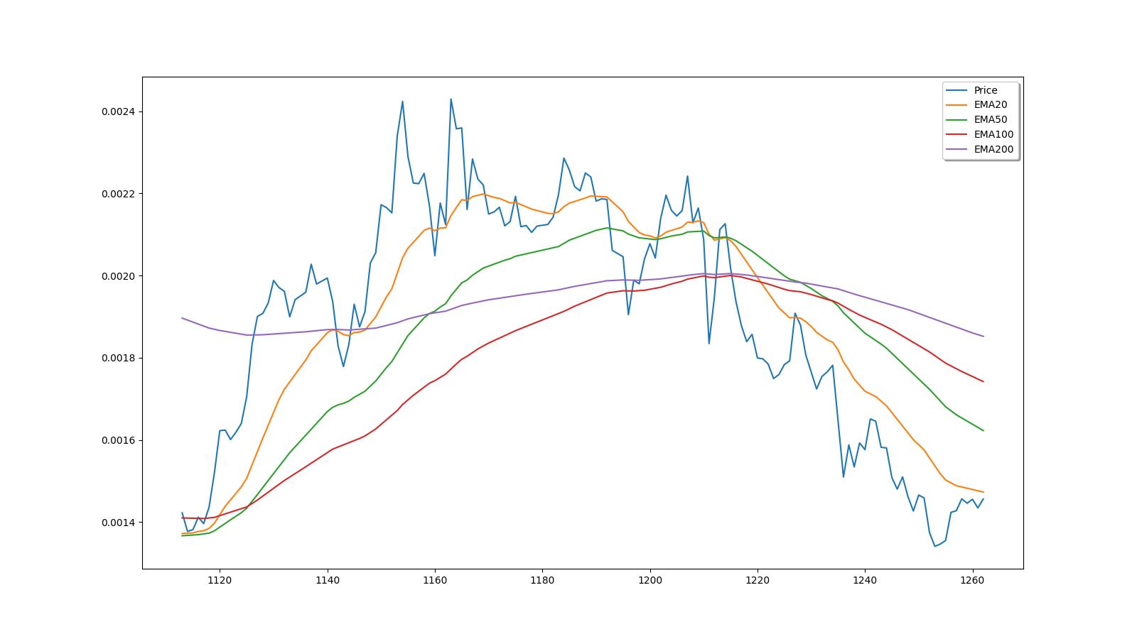 SWAG Finance Exponential Moving Averages