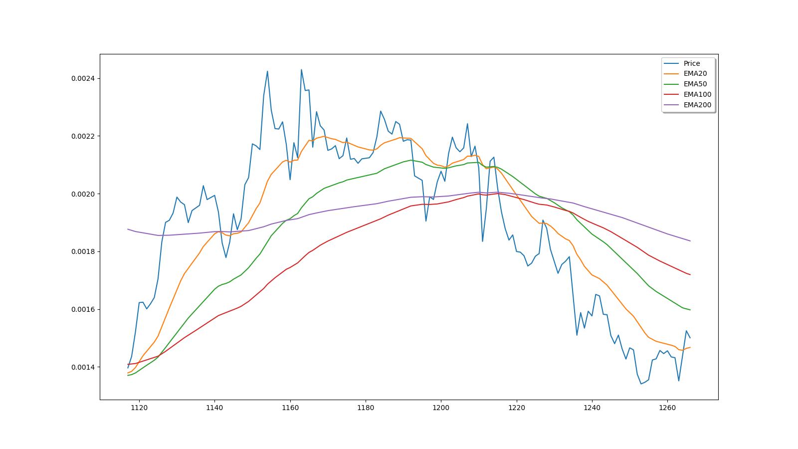 SWAG Finance Exponential Moving Averages