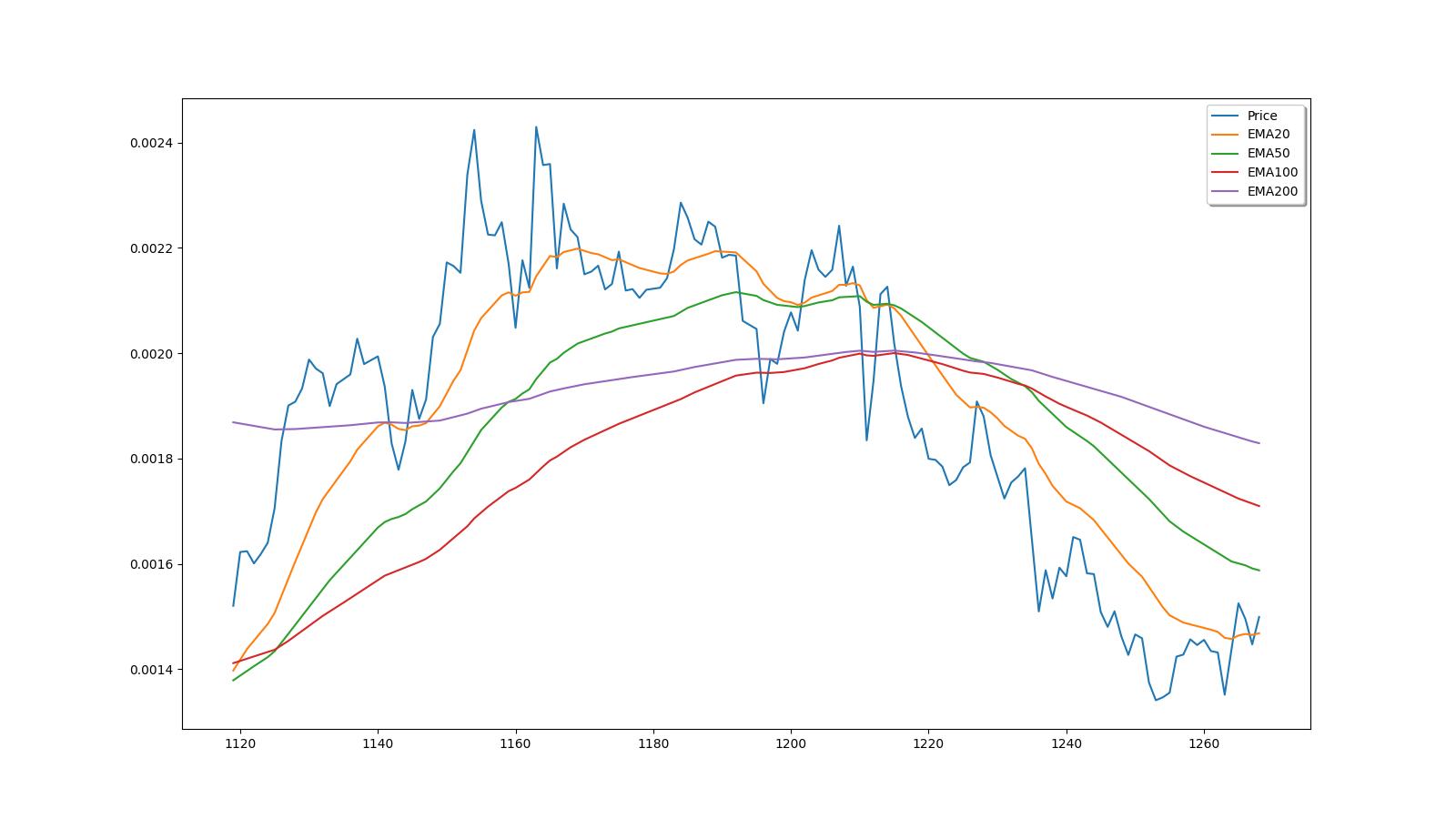 SWAG Finance Exponential Moving Averages