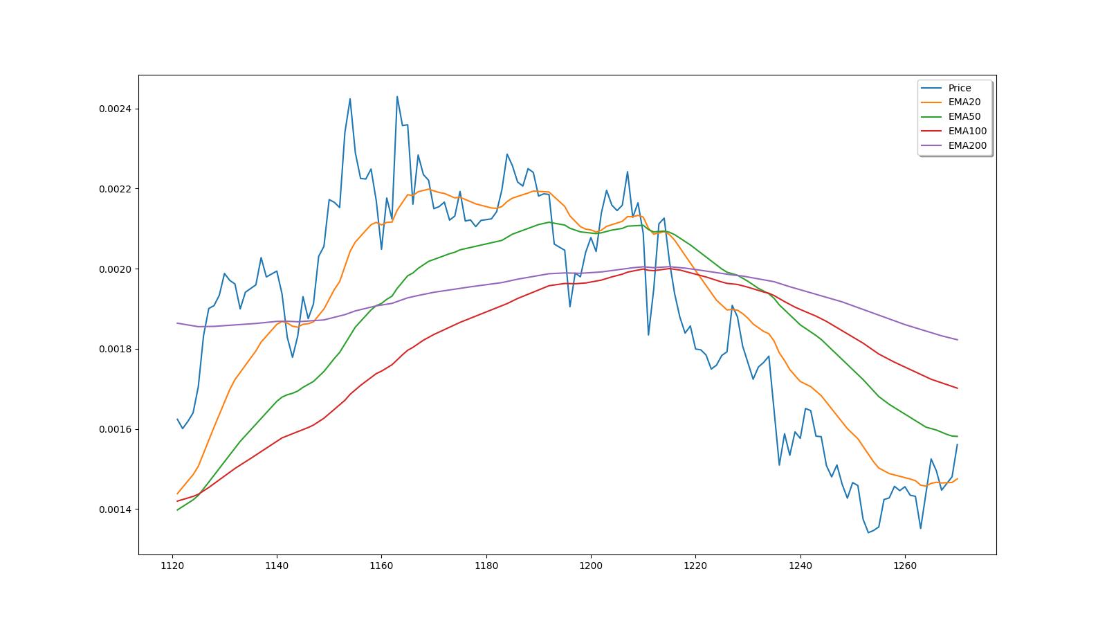 SWAG Finance Exponential Moving Averages