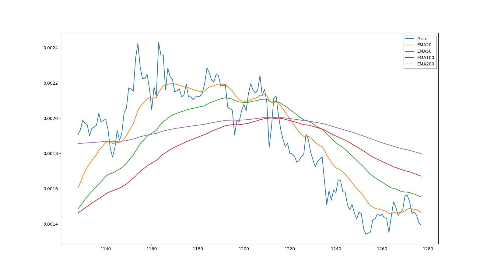 SWAG Finance Exponential Moving Averages