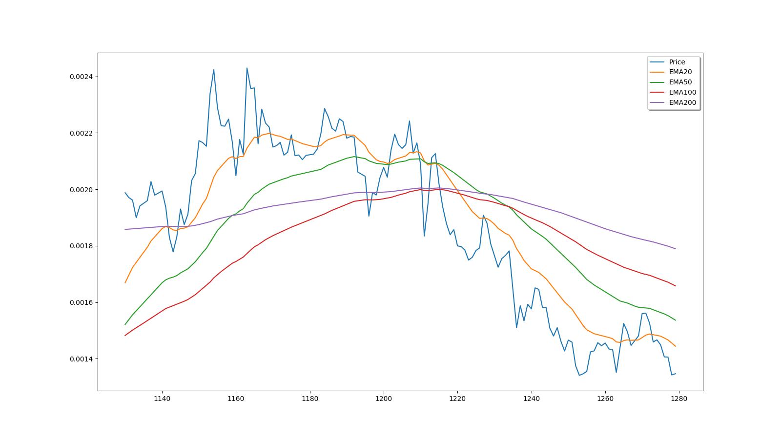 SWAG Finance Exponential Moving Averages