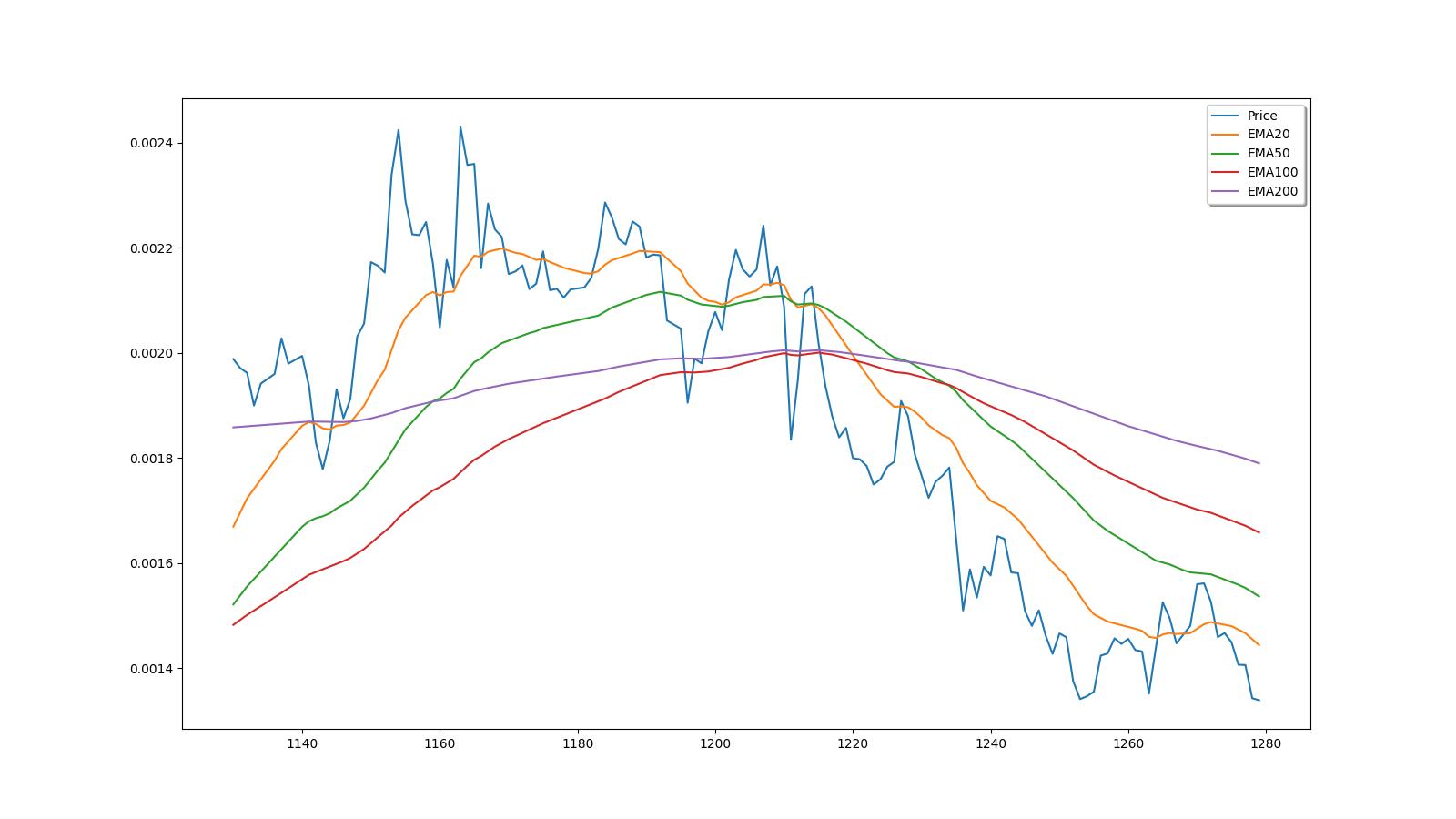 SWAG Finance Exponential Moving Averages