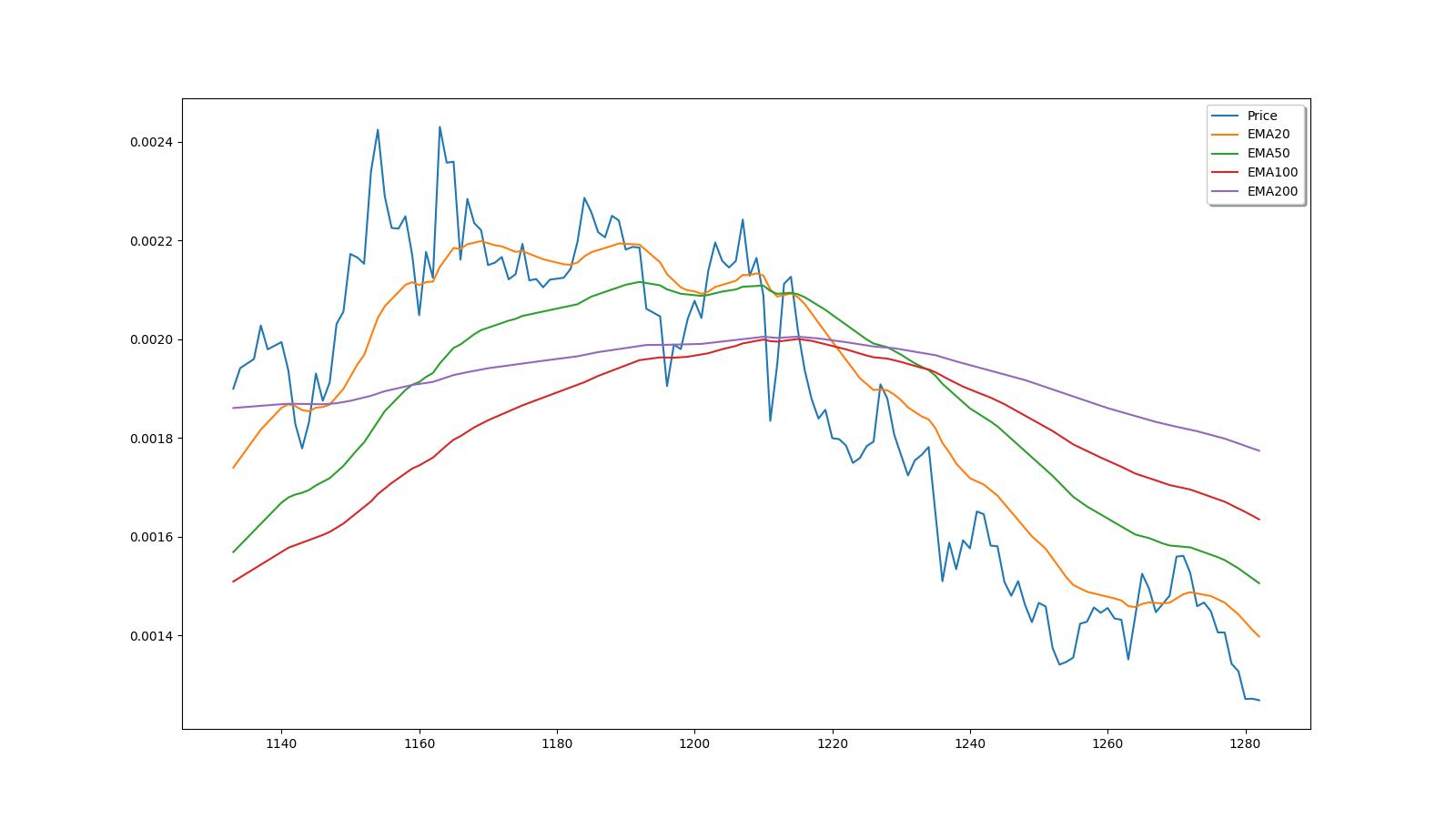SWAG Finance Exponential Moving Averages