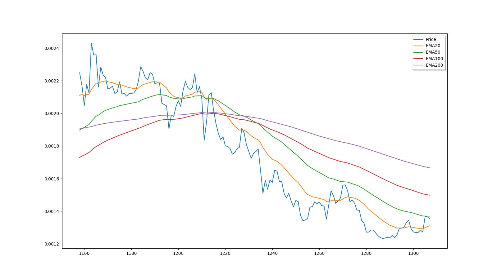 SWAG Finance Exponential Moving Averages