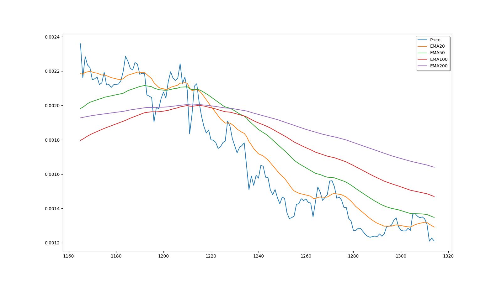SWAG Finance Exponential Moving Averages