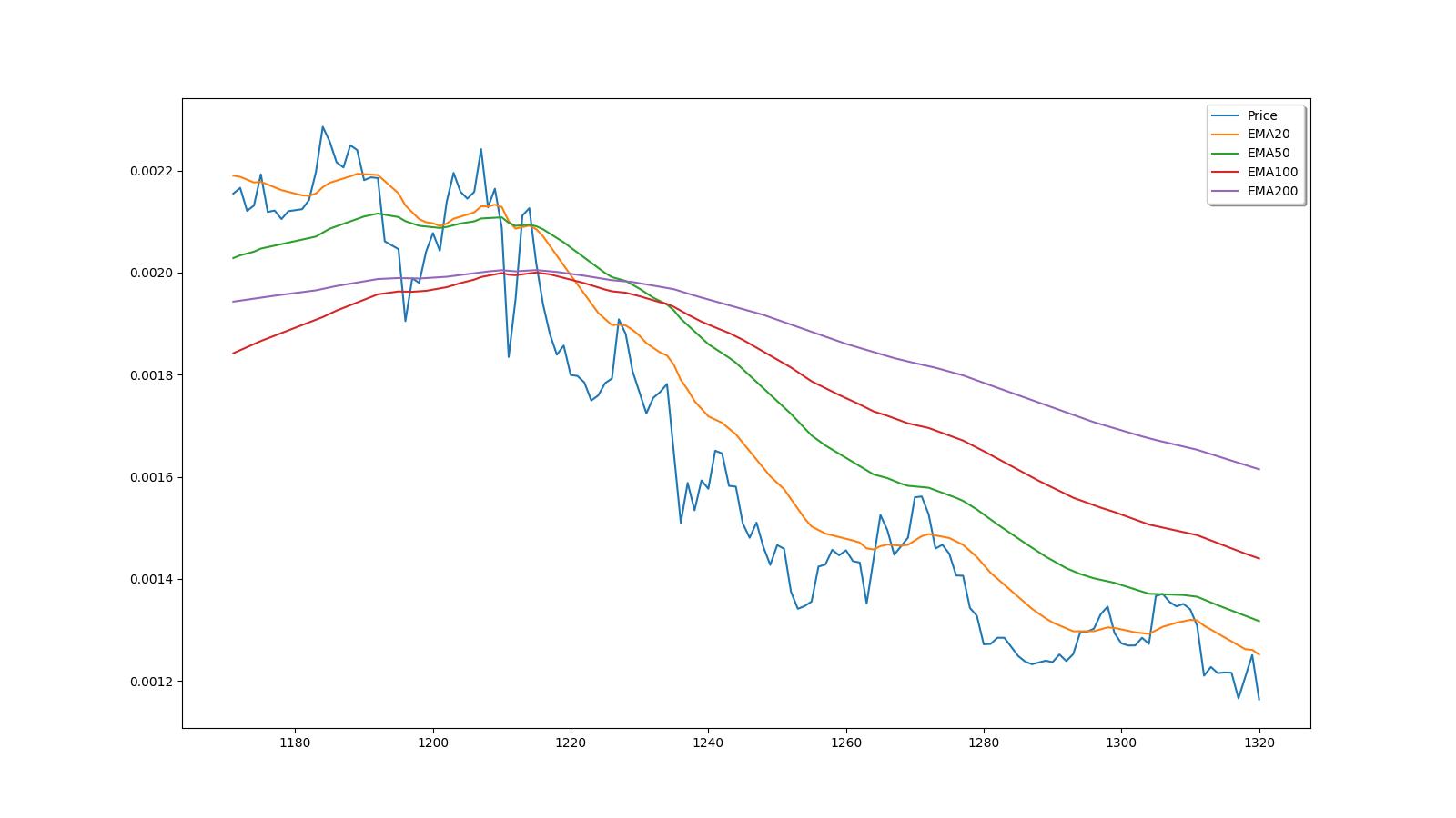 SWAG Finance Exponential Moving Averages