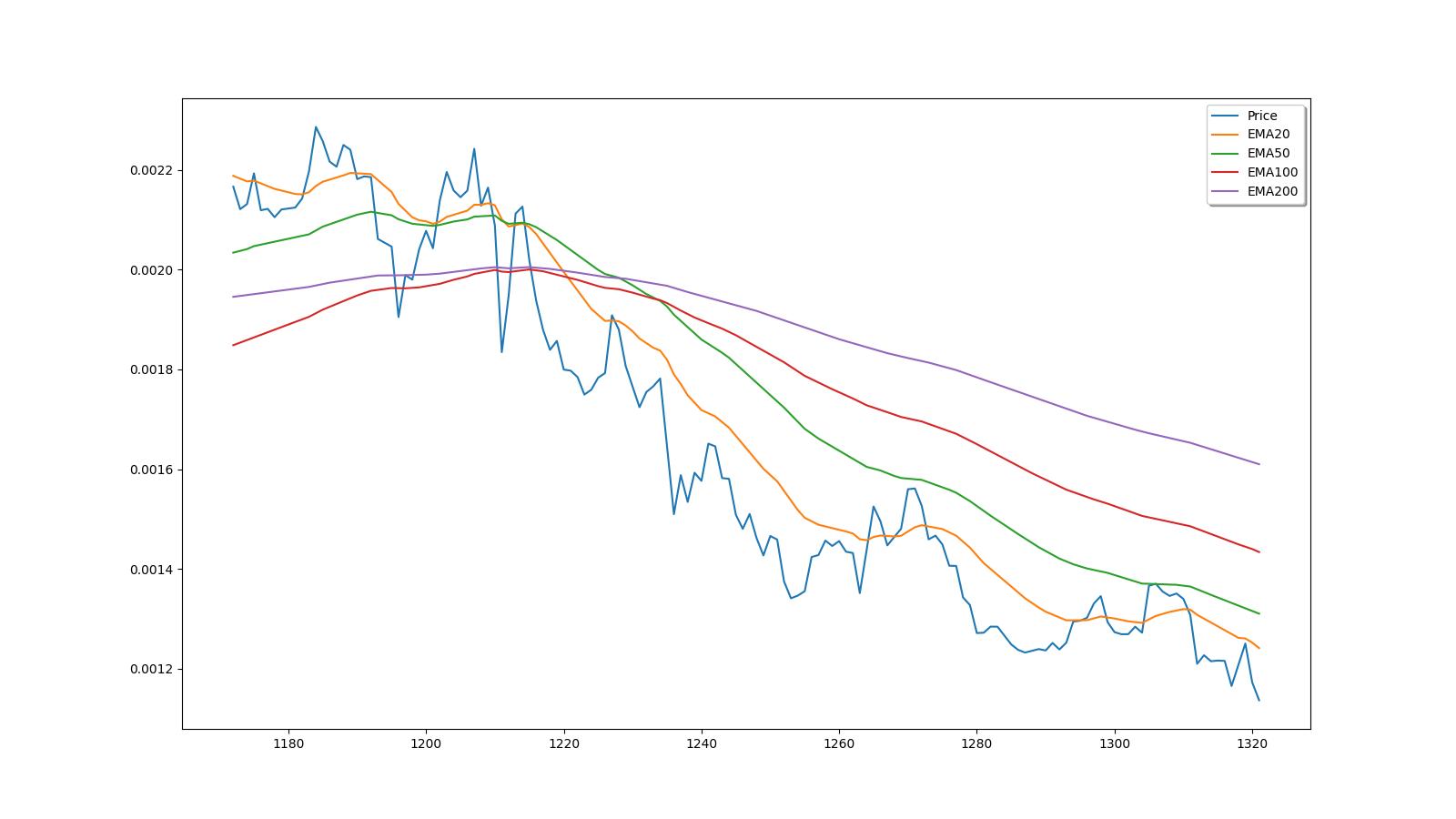 SWAG Finance Exponential Moving Averages