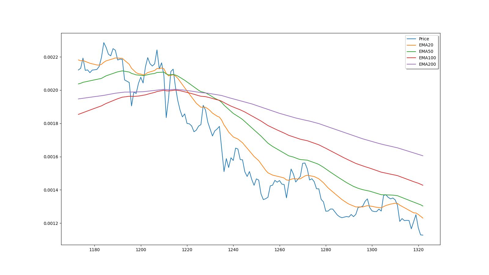 SWAG Finance Exponential Moving Averages