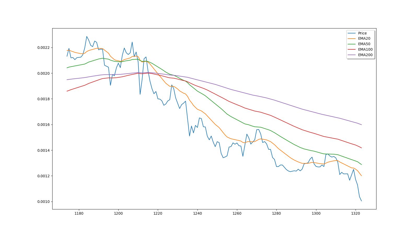 SWAG Finance Exponential Moving Averages