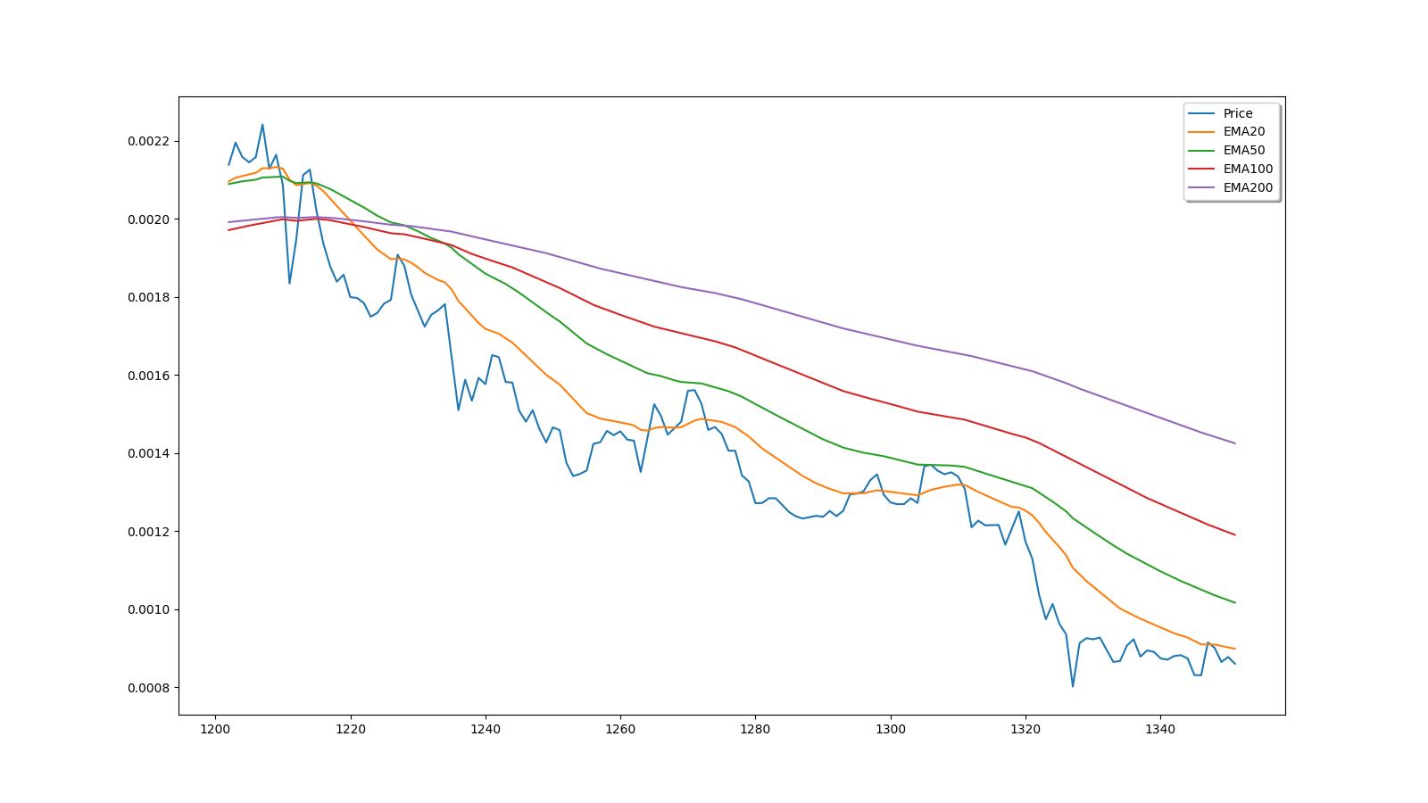 SWAG Finance Exponential Moving Averages