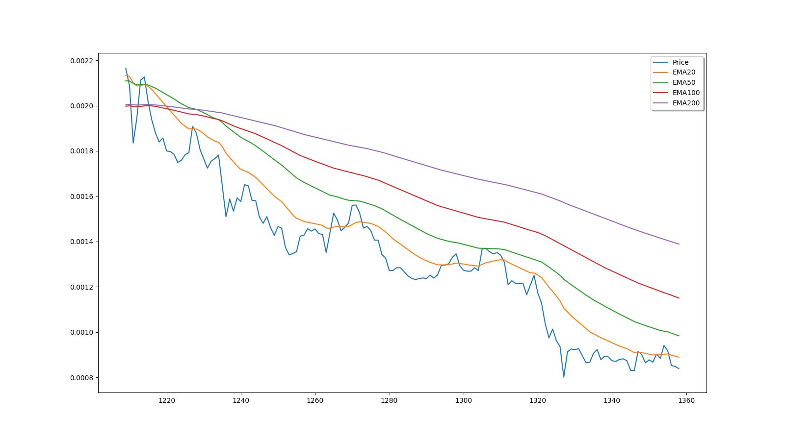 SWAG Finance Exponential Moving Averages