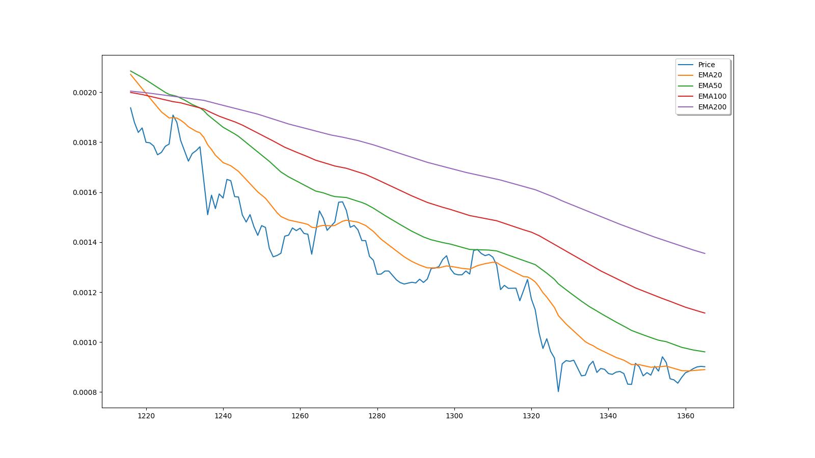 SWAG Finance Exponential Moving Averages