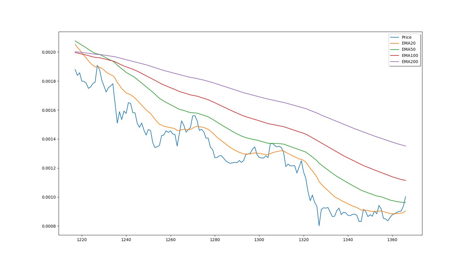 SWAG Finance Exponential Moving Averages