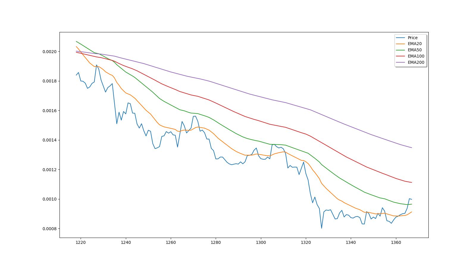 SWAG Finance Exponential Moving Averages