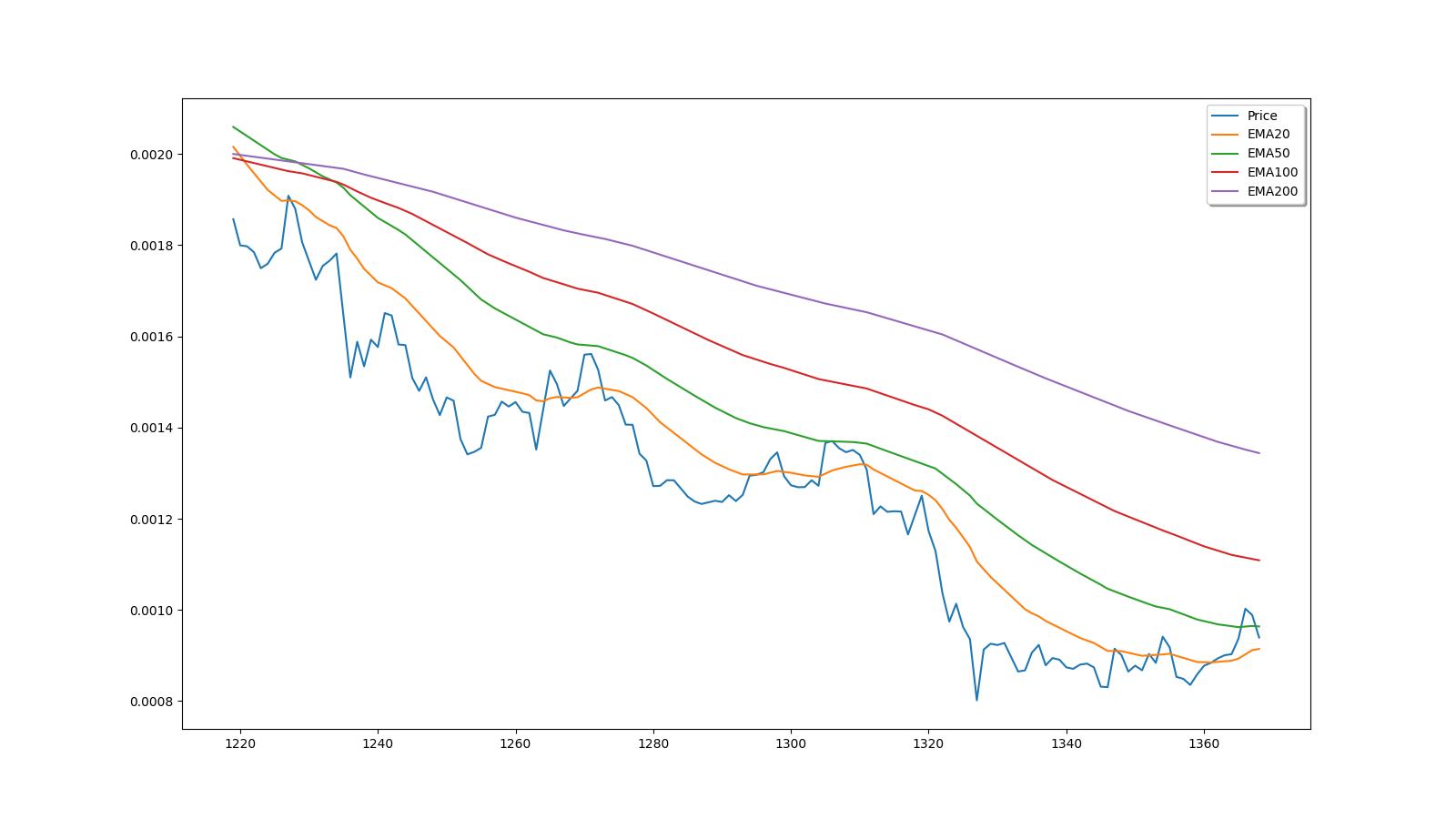 SWAG Finance Exponential Moving Averages