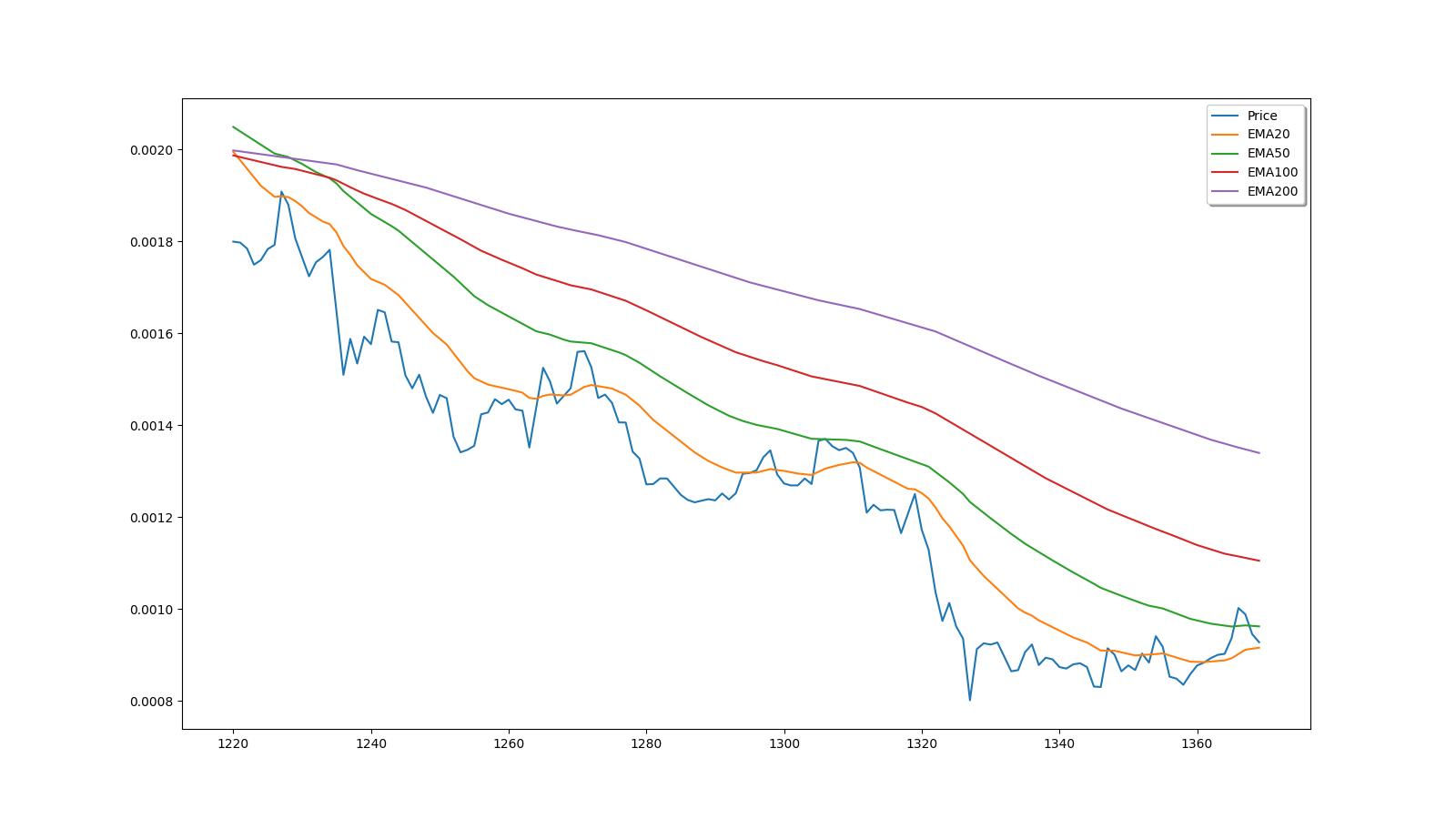 SWAG Finance Exponential Moving Averages