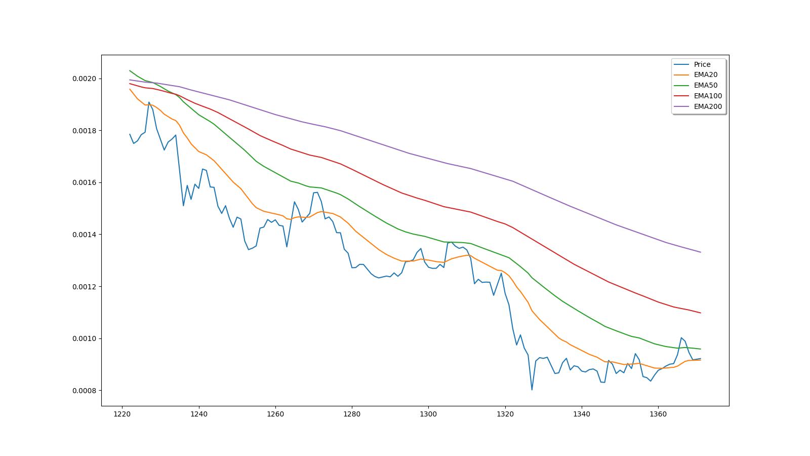 SWAG Finance Exponential Moving Averages