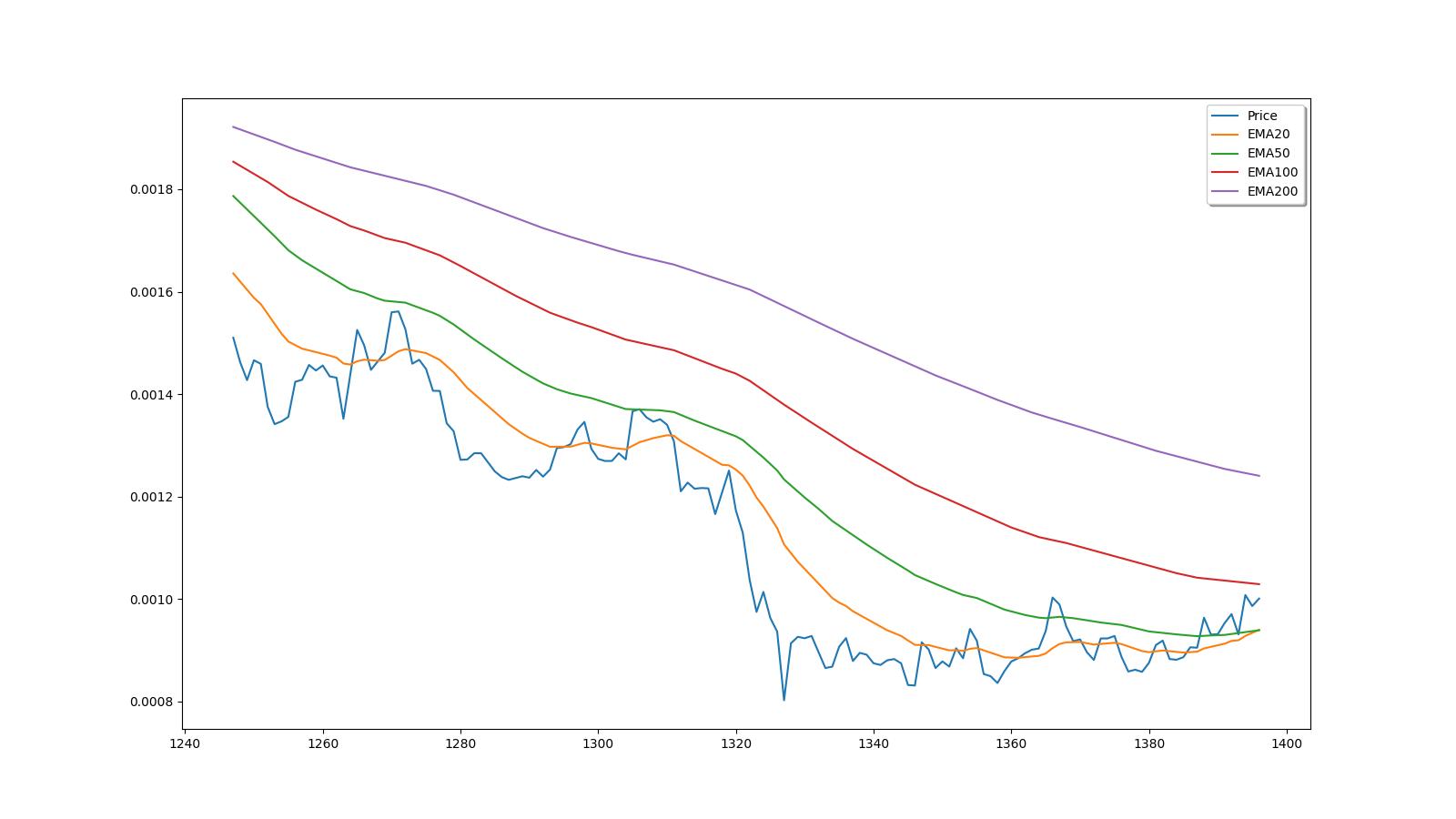 SWAG Finance Exponential Moving Averages