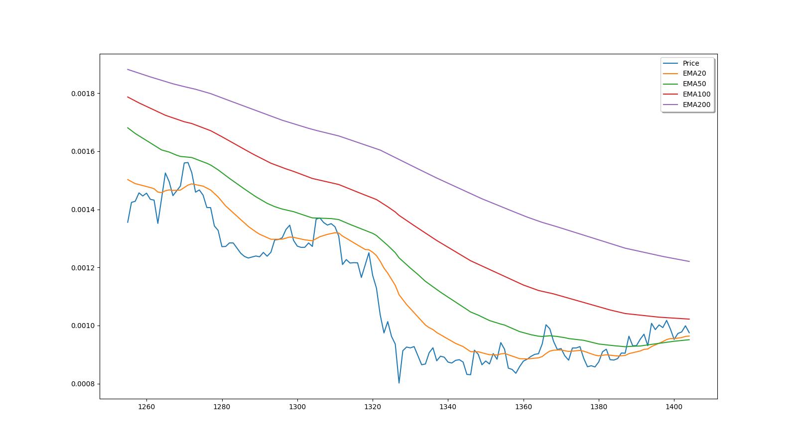 SWAG Finance Exponential Moving Averages