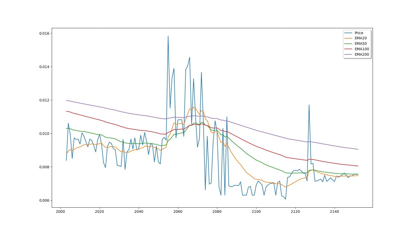 SwagBucks Exponential Moving Averages
