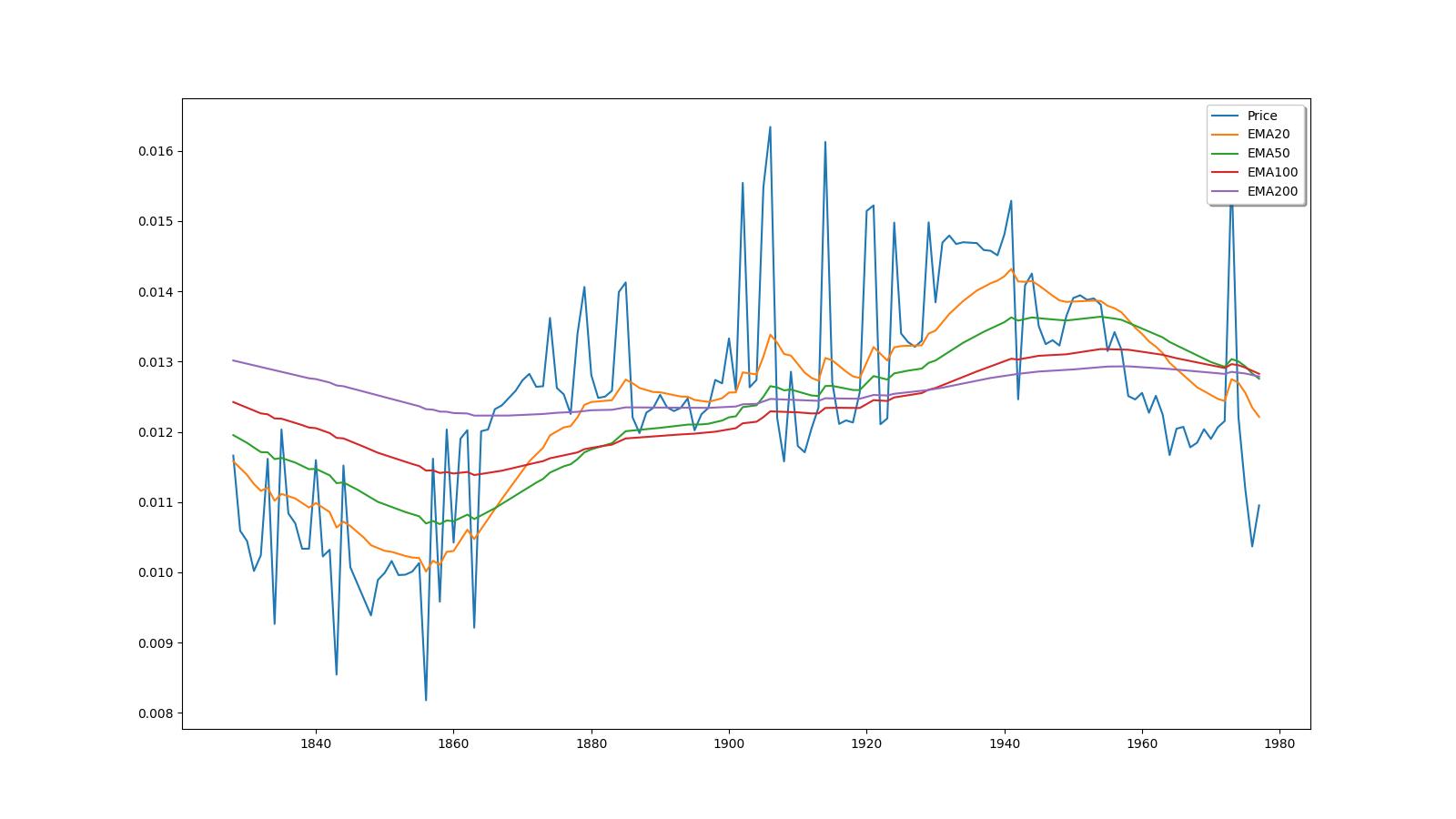 SwagBucks Exponential Moving Averages