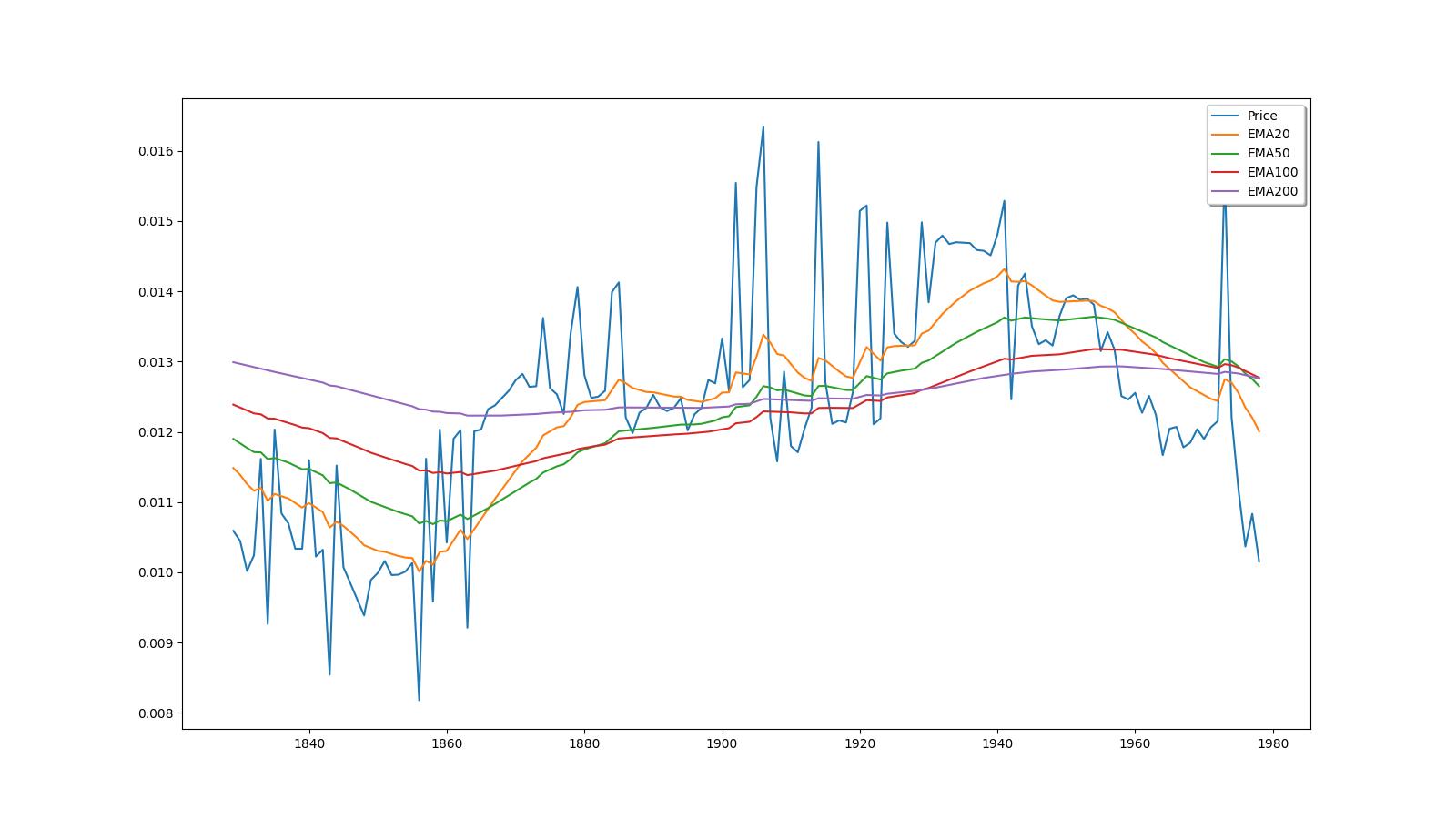 SwagBucks Exponential Moving Averages