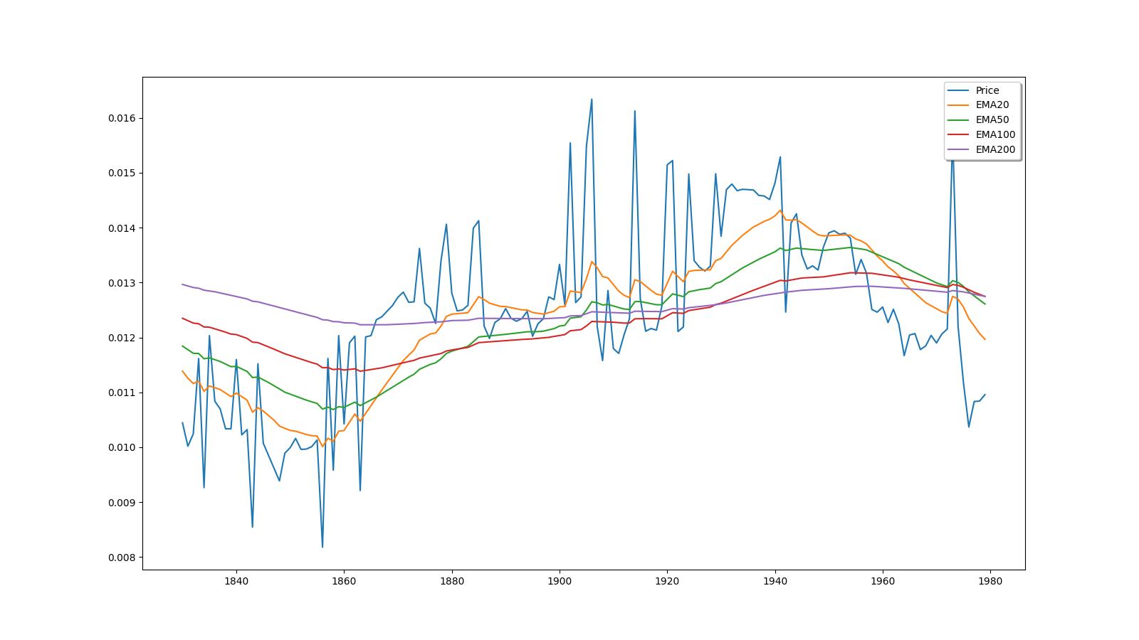 SwagBucks Exponential Moving Averages