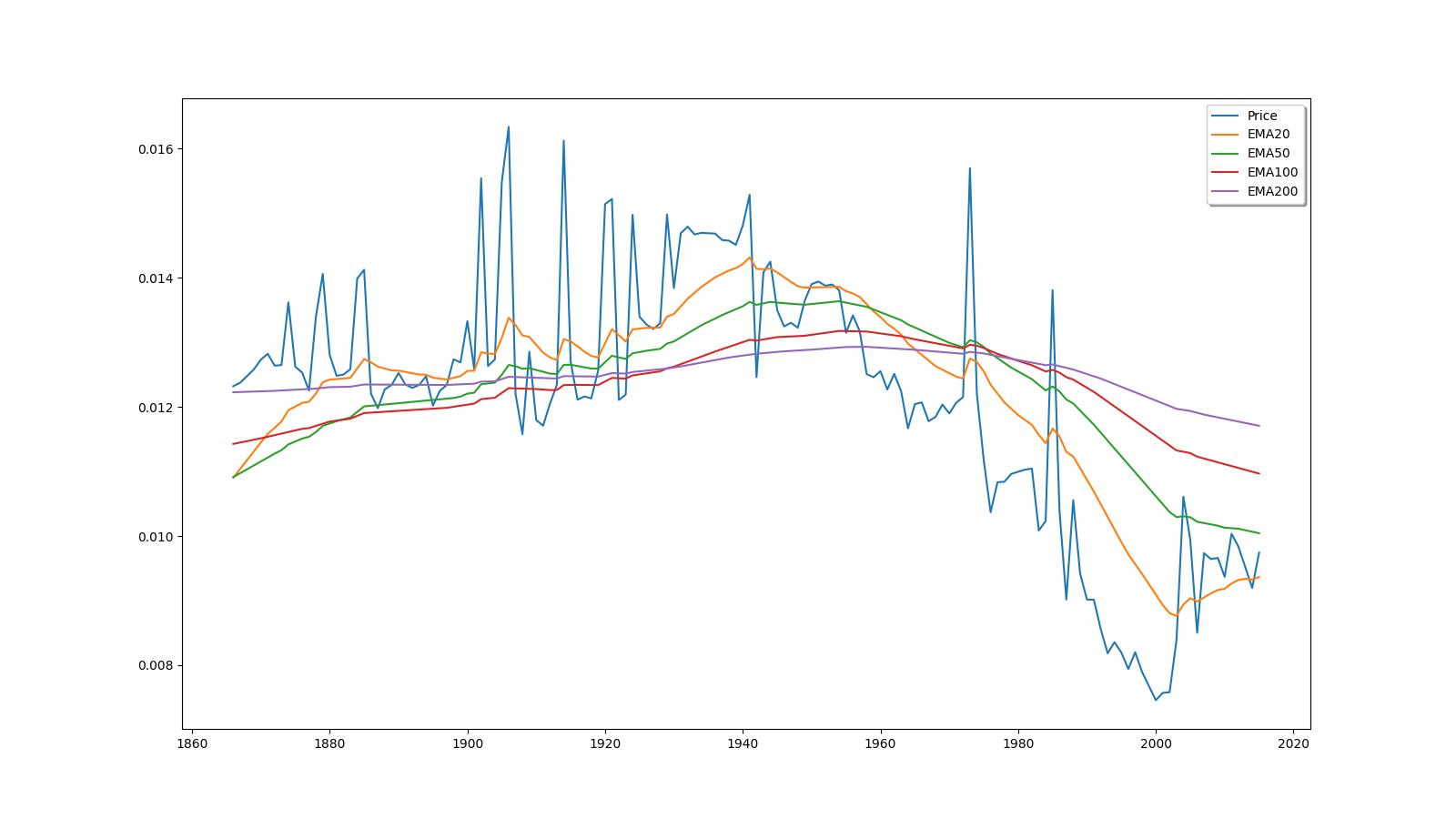 SwagBucks Exponential Moving Averages