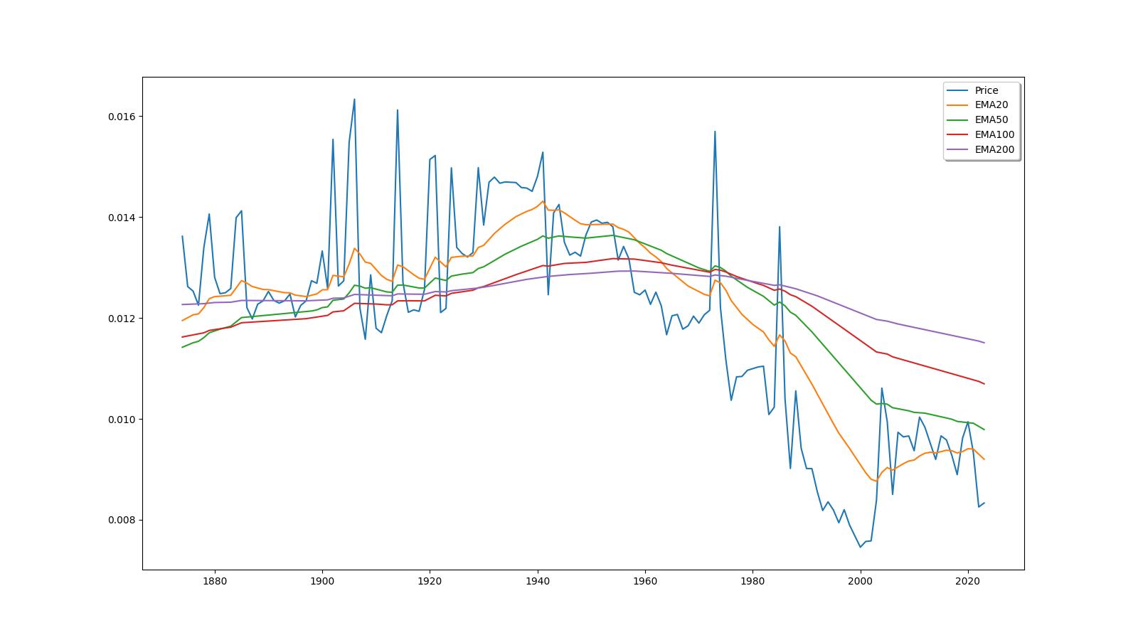 SwagBucks Exponential Moving Averages