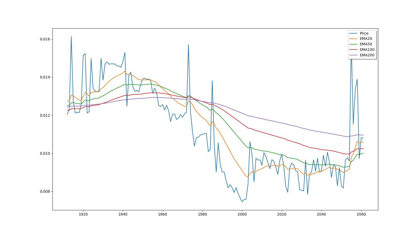 SwagBucks Exponential Moving Averages