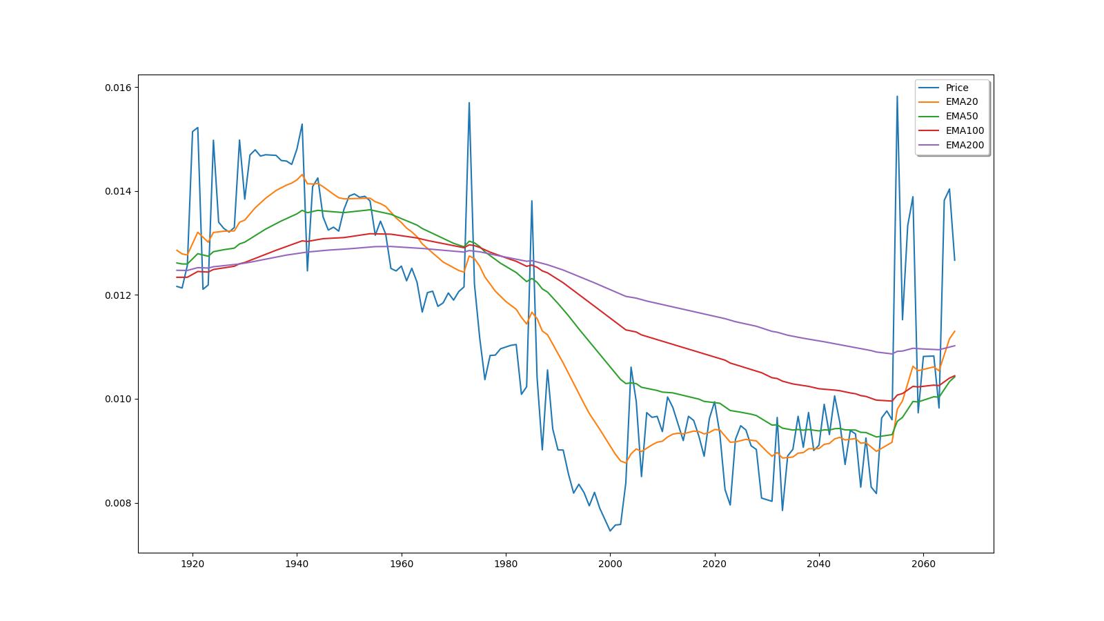 SwagBucks Exponential Moving Averages
