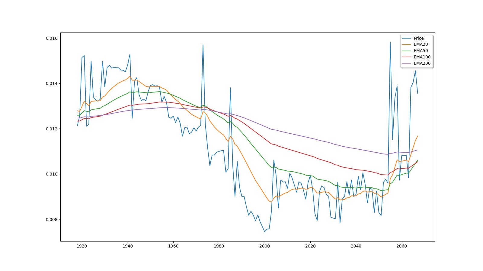 SwagBucks Exponential Moving Averages